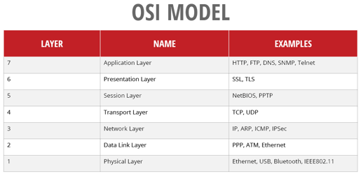 IT Basics Part 2: What is an Internet Protocol?