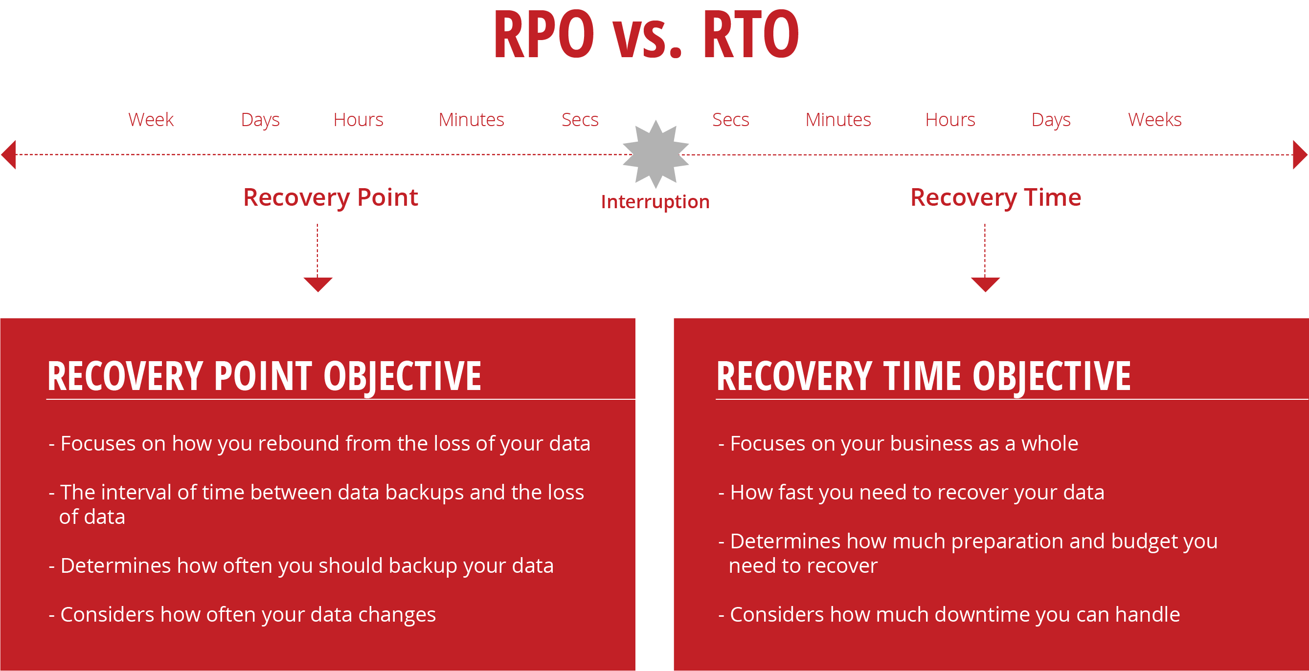 Why Caring About About RPO and RTO is of High Importance