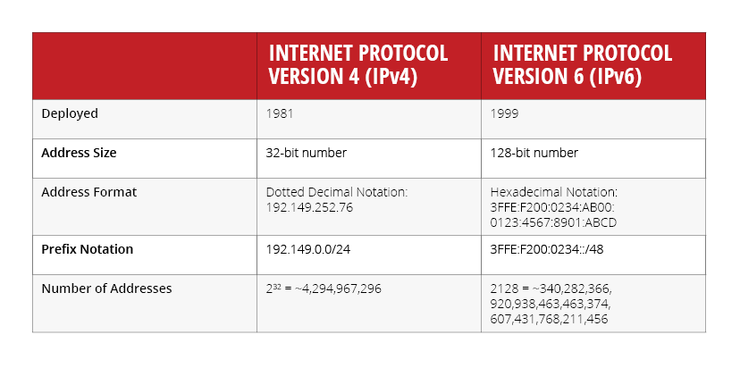 IT Basics Part 3: What Is an IP Address?