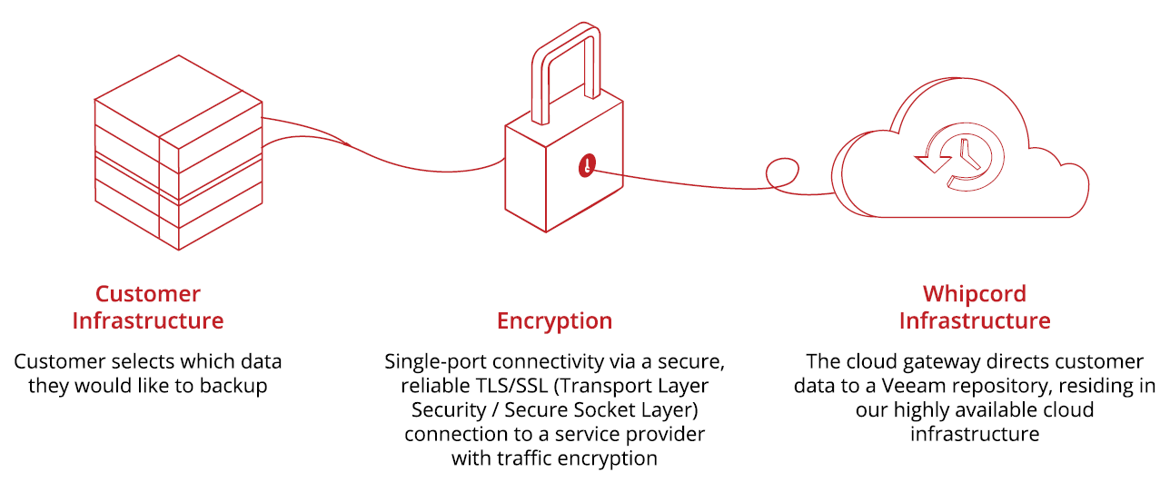 Why Caring About About RPO and RTO is of High Importance